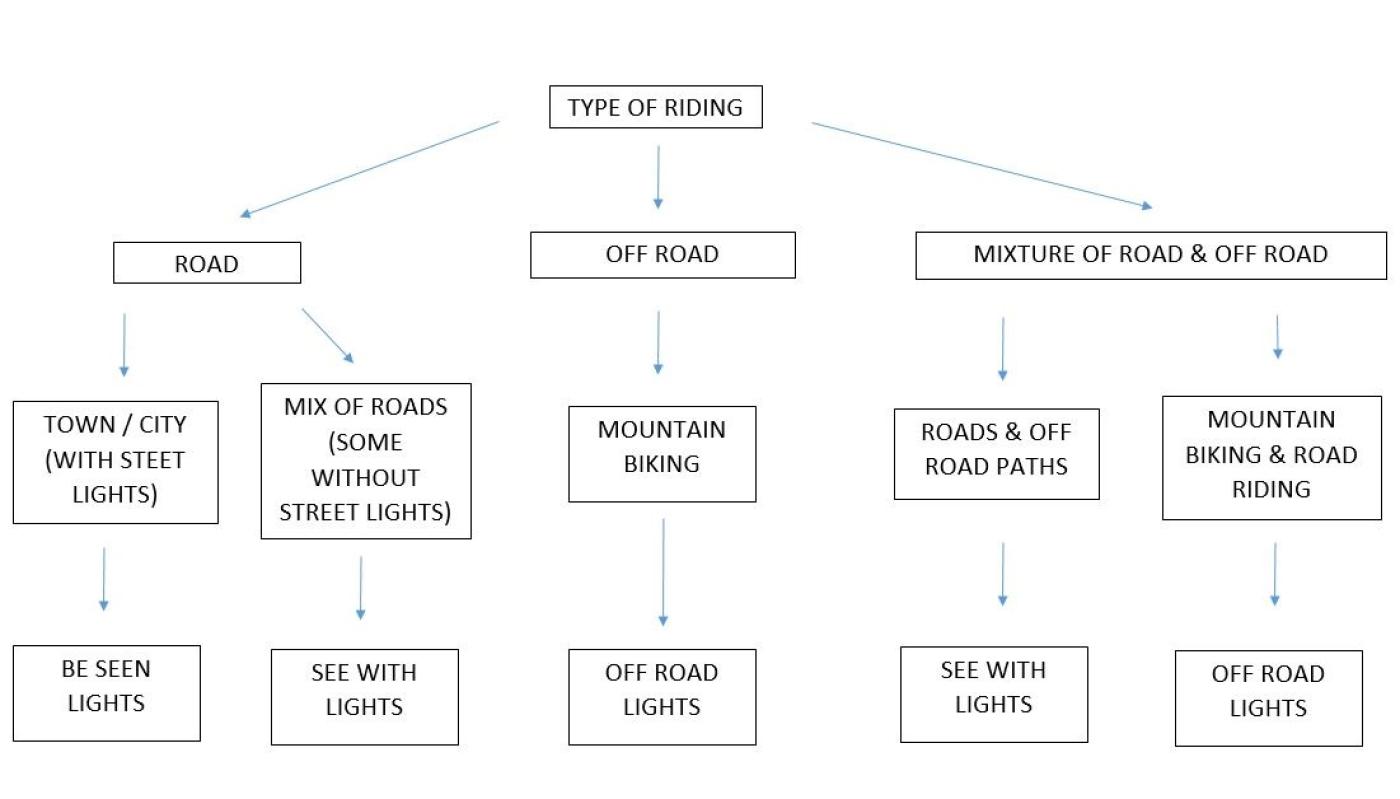 A guide to bicycle lights | Cycling UK